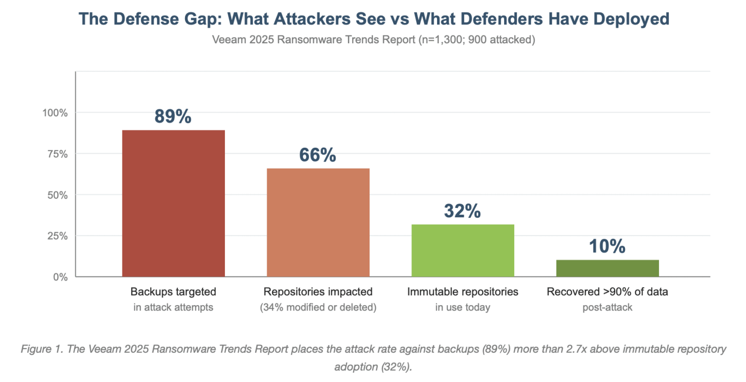Backup is Now the Target — The Modern Defense Stack You Need for the ...